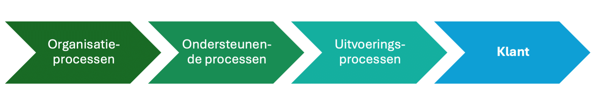 Procesorganisatie ISO 9001. Hoe stel je de bedrijfsprocessen vast?