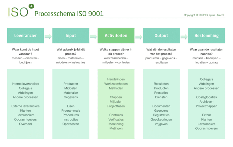 De voordelen van het gebruik van een processchema bij ISO 9001
